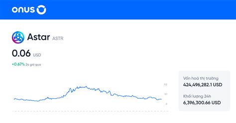 Giá Astar Chỉ Số Giá Astr Coin Astr Token Astr Usd