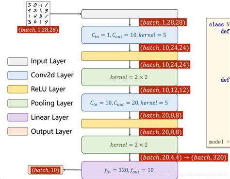 Pytorch训练mnist数据集2mnist数据集一直2 Csdn博客