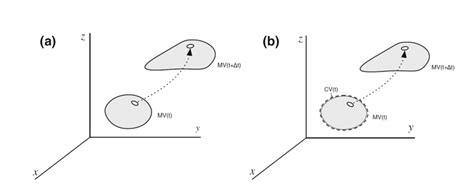 1 A Lagrangian And B Eulerian Specification Of The Flow Field [12