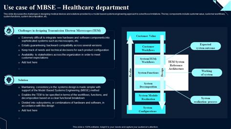 Use Mbse Healthcare Department System Design Optimization Systems Engineering Mbse Ppt Presentation