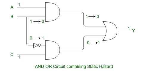 Difference Between Static And Dynamic Hazard GeeksforGeeks