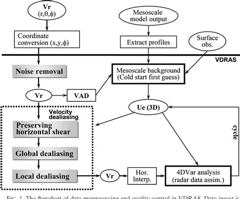 Figure 1 From A Velocity Dealiasing Technique Using Rapidly Updated