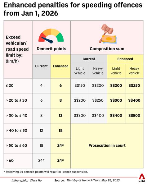 At Least 6 Demerit Points S 200 Fine For Exceeding Speed Limit As Harsher Penalties Kick In