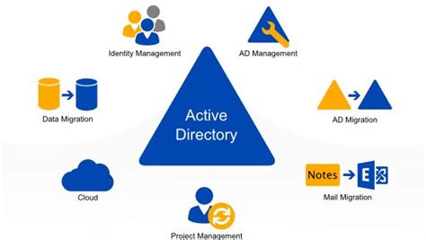 Using Aduc Mmc To Process Queries In Active Directory Active