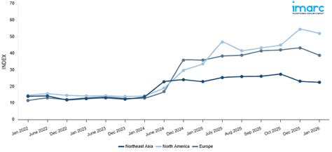 Antimony Price Index Trend Chart And Forecast 2026