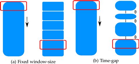 figure 3 1 from finding anomalies in sequential data using local