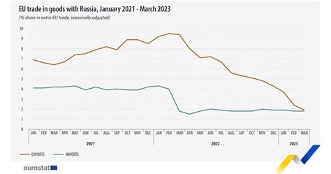 Евростат ЕС излезе на излишък в търговията си с Русия през март