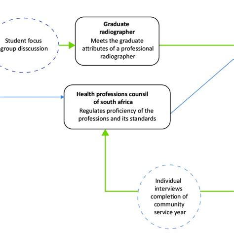 The Various Data Collection Points Download Scientific Diagram