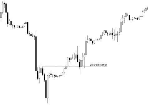 Understanding Order Blocks The ICT Trader