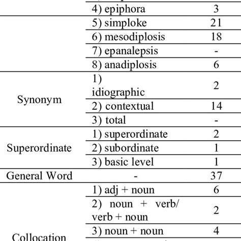 The Frequencies Of Occurrence Of Lexical Cohesion Download Scientific Diagram