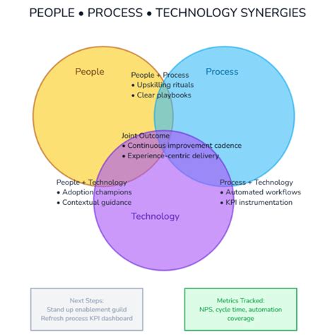Operating Model Diagram Templates Diagramming Ai