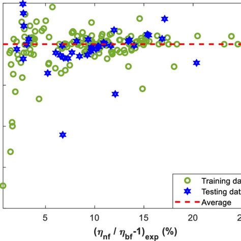 Relative Deviations Between Laboratory Measured And Prediction Values Download Scientific