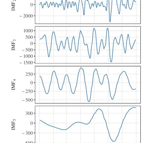 Dataset Decomposed Into Imfs And Residual By Eemd Download Scientific