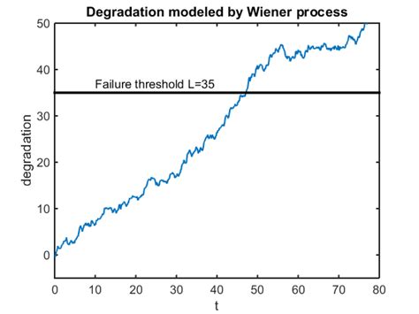 3 A Typical Degradation Process Modeled By Wiener Process Download Scientific Diagram