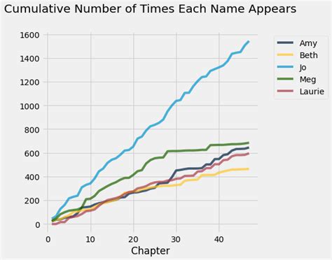 1 3 1 literary characters — computational and inferential thinking