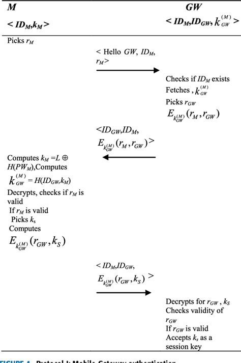 Figure 1 From Design Of A Secure Password Based Authentication Scheme