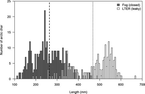 Length‐frequency Histogram Of Arctic Char Captured In The Fog And Lter
