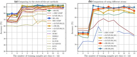 Recognition Accuracy Obtained On The Cmu Faces Database Download