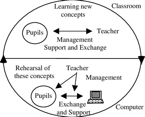 Model Of The Role Of The Computer For Teaching Download Scientific
