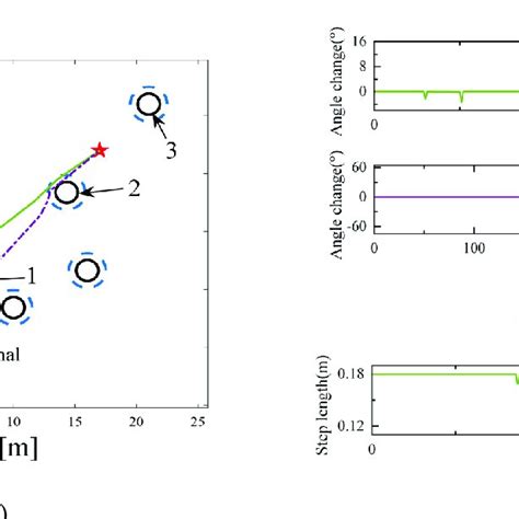 Local Minimal Value Scenario 3 A Path Map B Navigation Chart C Download Scientific