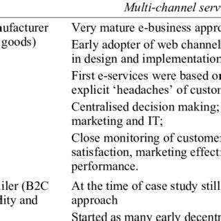 Design Process Comparison Across Multi Channel Cases Download Table