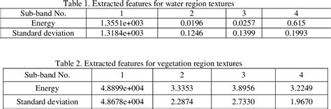 Table 1 From A New Curvelet Based Texture Classification Approach For Land Cover Recognition Of