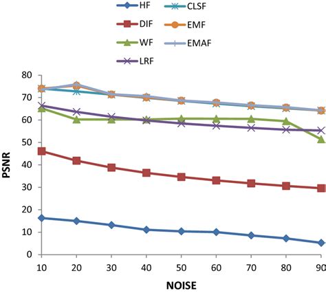 Psnr Of Different Denoising Methods Download Scientific Diagram