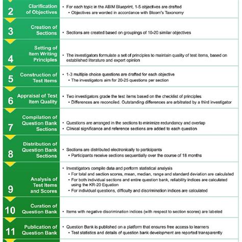 Stepwise Process Of Creating And Evaluating The Test Item Bank Download Scientific Diagram