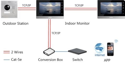 Dahua Ip Video Intercom Kit