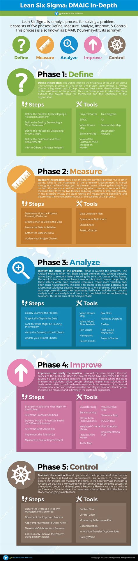 DMAIC The 5 Phases Of Lean Six Sigma GoLeanSixSigma GLSS