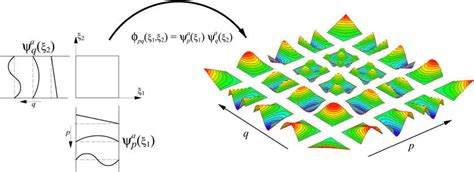 Figure From From H To P Efficiently Implementing Finite And Spectral Hp Element Methods To