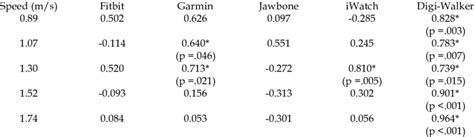 Pearson Correlation R Values Between Each Device And The Benchmark For Download Table
