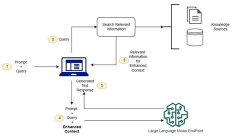 Demystifying Ai How Rag Boosts Efficiency In State And Local Government Departments Aws