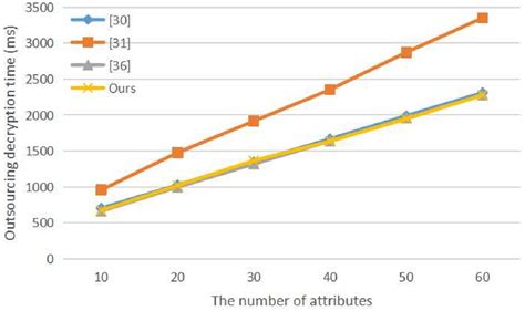 Comparison Of Outsourcing Decryption Time Download Scientific Diagram