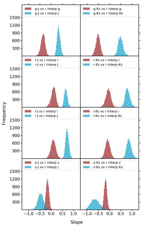 Figure C4 The Slopes Measured For Each Combination Of The Optical Nir Download Scientific