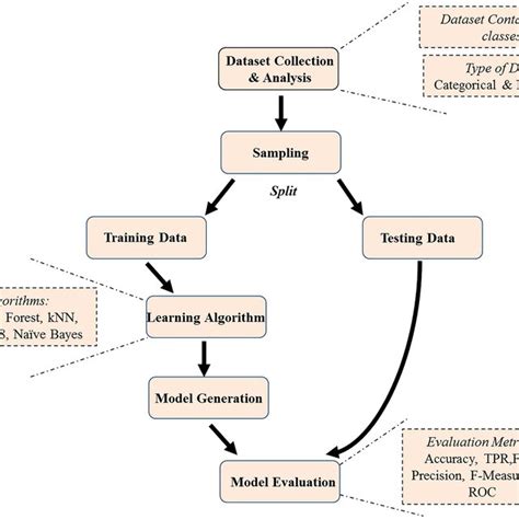 Overall Framework For Selection Generation And Evaluation Of Intrusion
