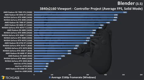 Blender 35 Performance Deep Dive Gpu Rendering And Viewport Performance