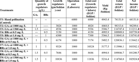 Economic Evaluation As Influenced By Brassinosteroids And Gibberellic Download Scientific
