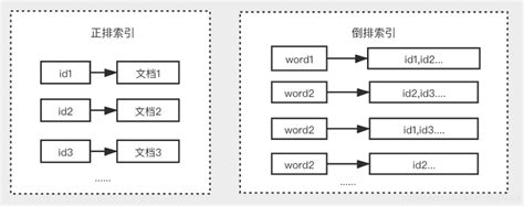 Es之倒排索引详解es倒排索引 Csdn博客