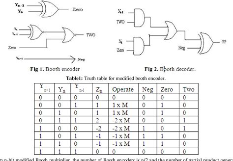 figure 1 from vlsi designing of high speed parallel multiplier