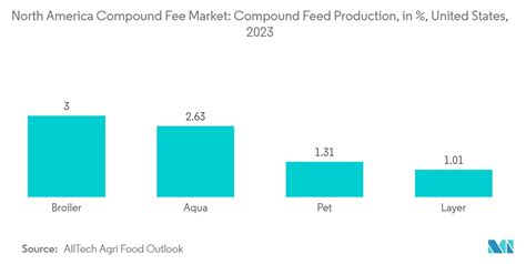 북미 복합사료 시장 규모 및 점유율 분석 산업 연구 보고서 성장 추세 북미 복합사료 시장 규모 및 점유율 분석 산업 연구 보고서 성장 추세