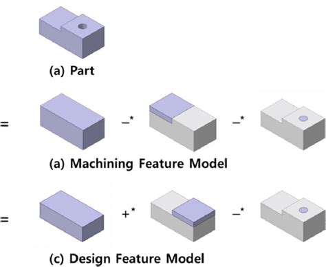 A Part With Different Feature Models Download Scientific Diagram