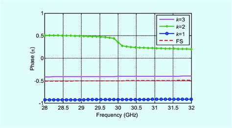 Phase Frequency Responses Download Scientific Diagram