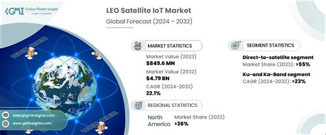 Leo Satellite Iot Market Size Share And Forecast Report 2032