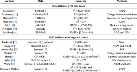 Comparison Of Different Approaches For Estimating Smc Download