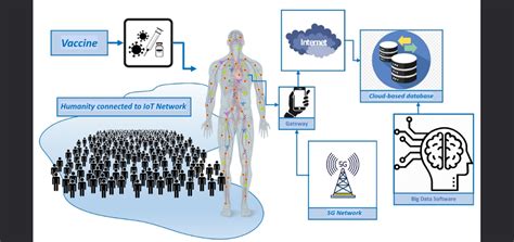 Internet Of Bodies Nano Network 24 Page Pdf And Bluetooth Signal Mac