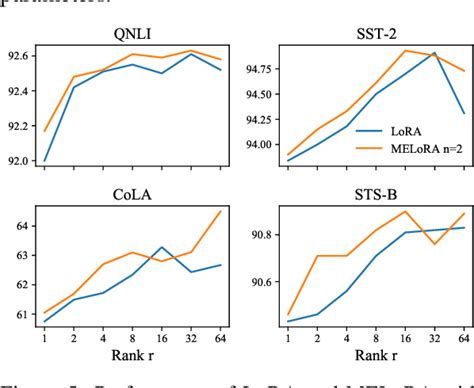 Figure 5 From Mini Ensemble Low Rank Adapters For Parameter Efficient Fine Tuning Semantic Scholar