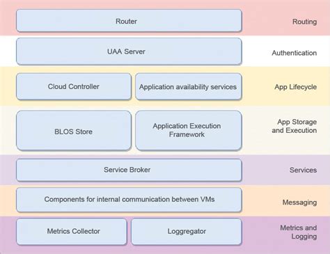 Exploring Cloud Foundry Open Source For You Opens Source For You