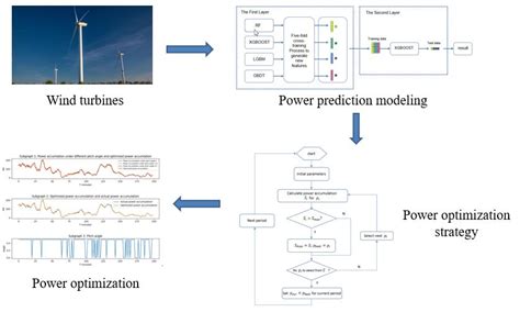 Energies Free Full Text Power Optimization For Wind Turbines Based