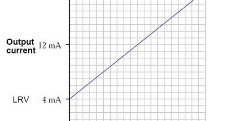 Automation And Instrumentation Zero And Span Adjustment Continuation